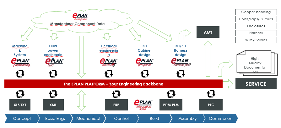 EPLAN – MCAD和PLM解决专家 | 上海毕迪信息科技有限公司